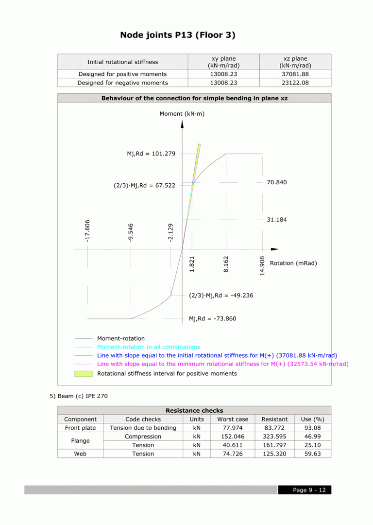 Joints IV: Building frames with steel I sections. Bolted connections - CYPE