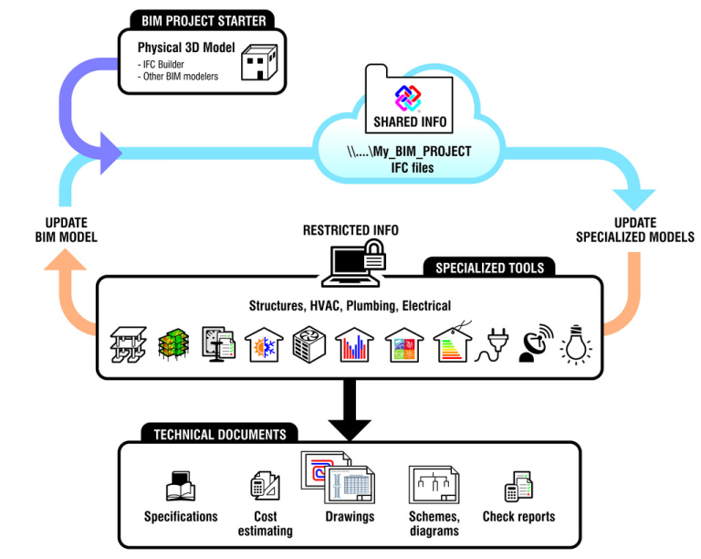 Open BIM technology as a project tool - CYPE