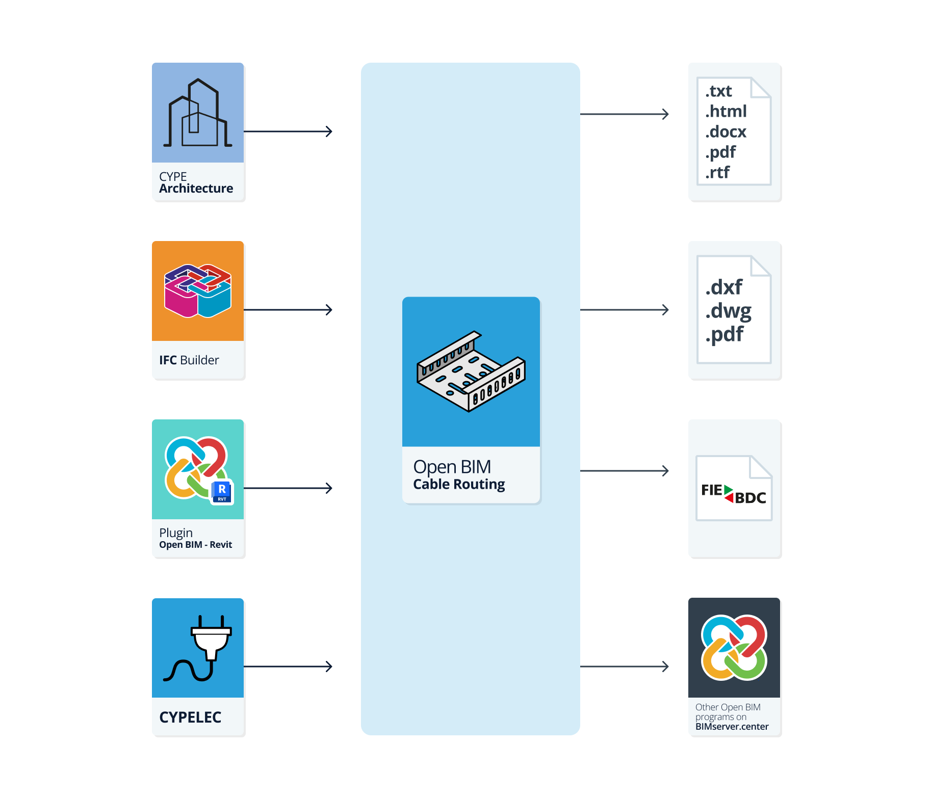 Open BIM Cable Routing - Workflows supported by the program - CYPE