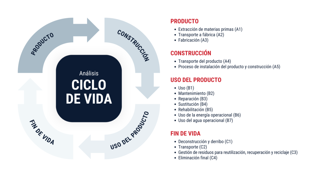 La combinación entre BIM y análisis del ciclo de vida en tu proyecto para una construcción ...
