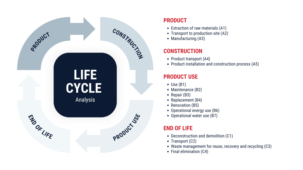 Combining BIM and life cycle analysis in your project for sustainable ...