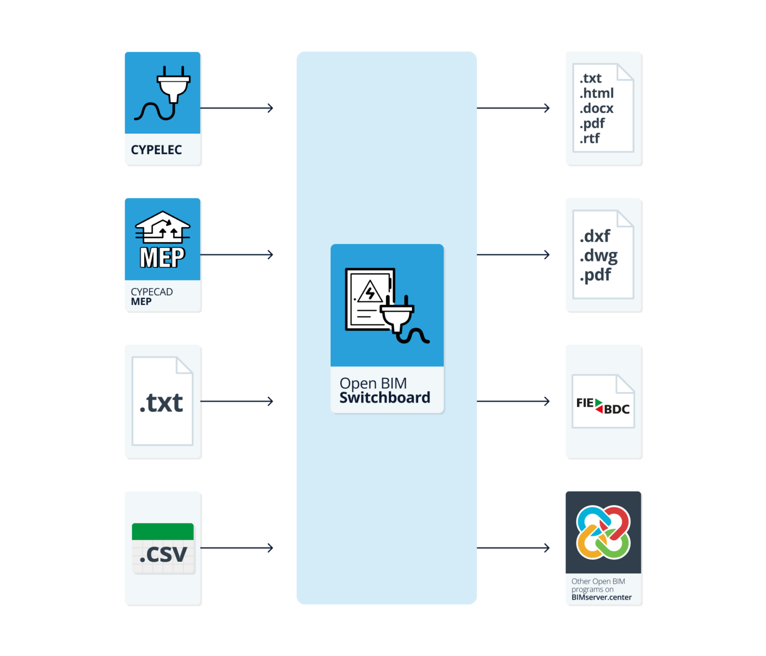 Open BIM Switchboard - CYPE